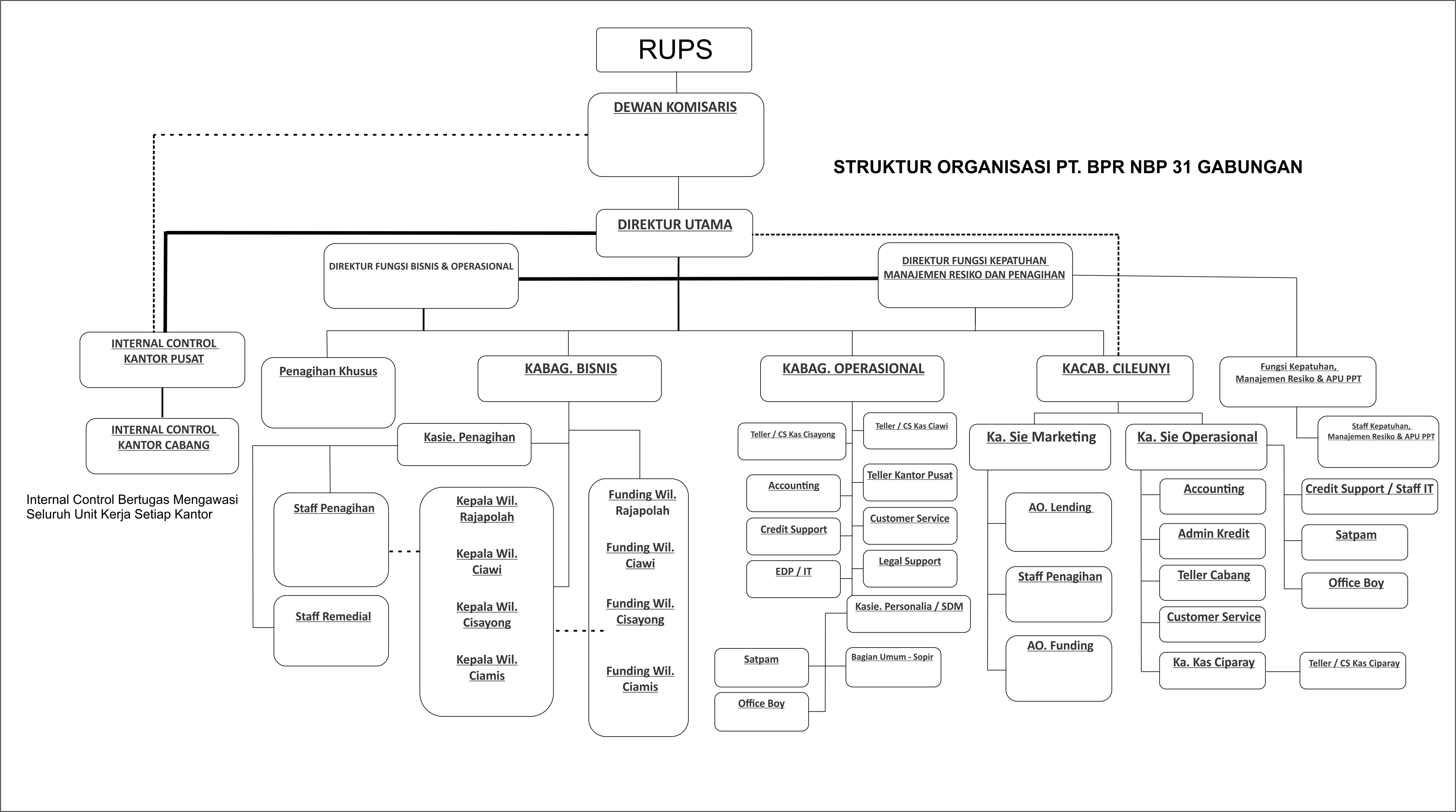 Struktur Organisasi BPR NBP 31